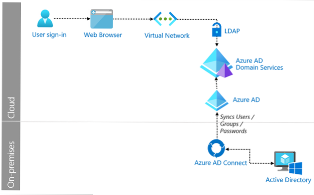 How To Use Azure AD For Authentication Usbforwindows how-to-use-azure-ad-for-authentication-usbforwindows